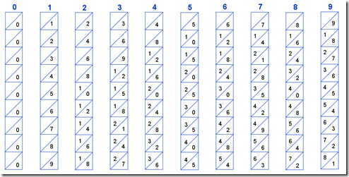 matematicamedie: I bastoncini di Nepero